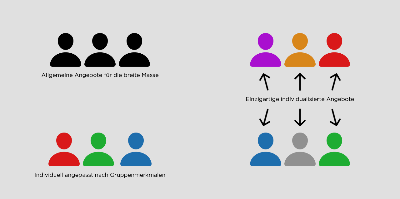 Hyper-Personalisierung im E-Commerce - wilde van rhee